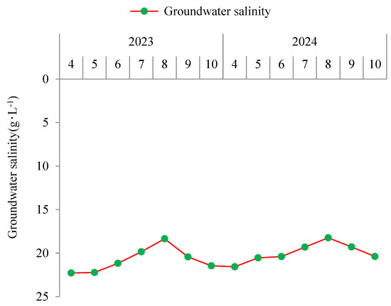 Analysis of the Relationship Between Groundwater Dynamics and Changes ...