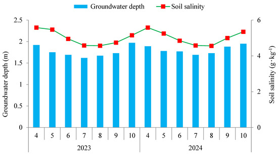 Analysis of the Relationship Between Groundwater Dynamics and Changes ...
