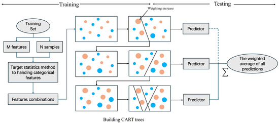 An Interpretable CatBoost Model Guided by Spectral Morphological ...