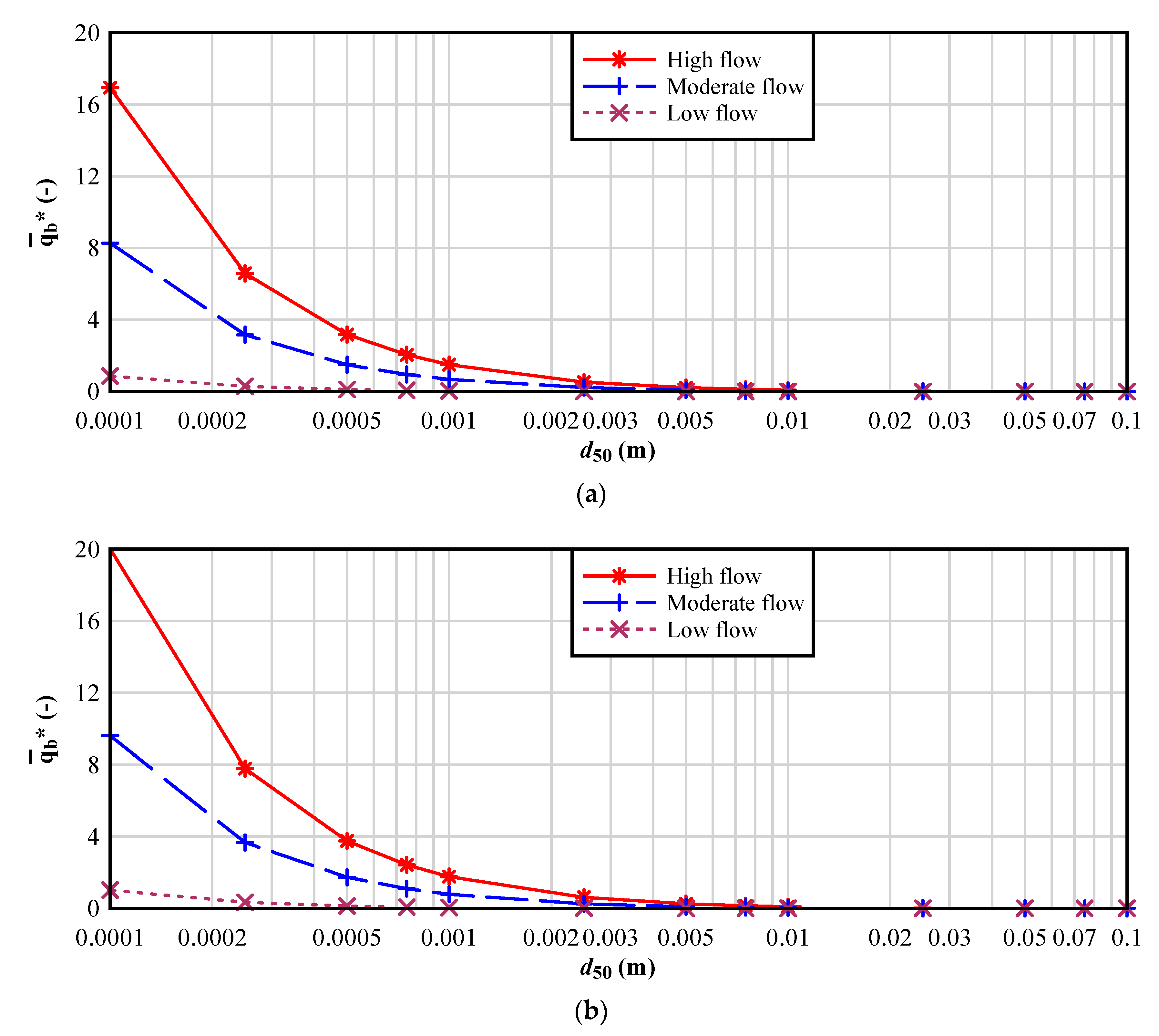 Application of the Entropy Model to Estimate Flow Discharge and Bed ...