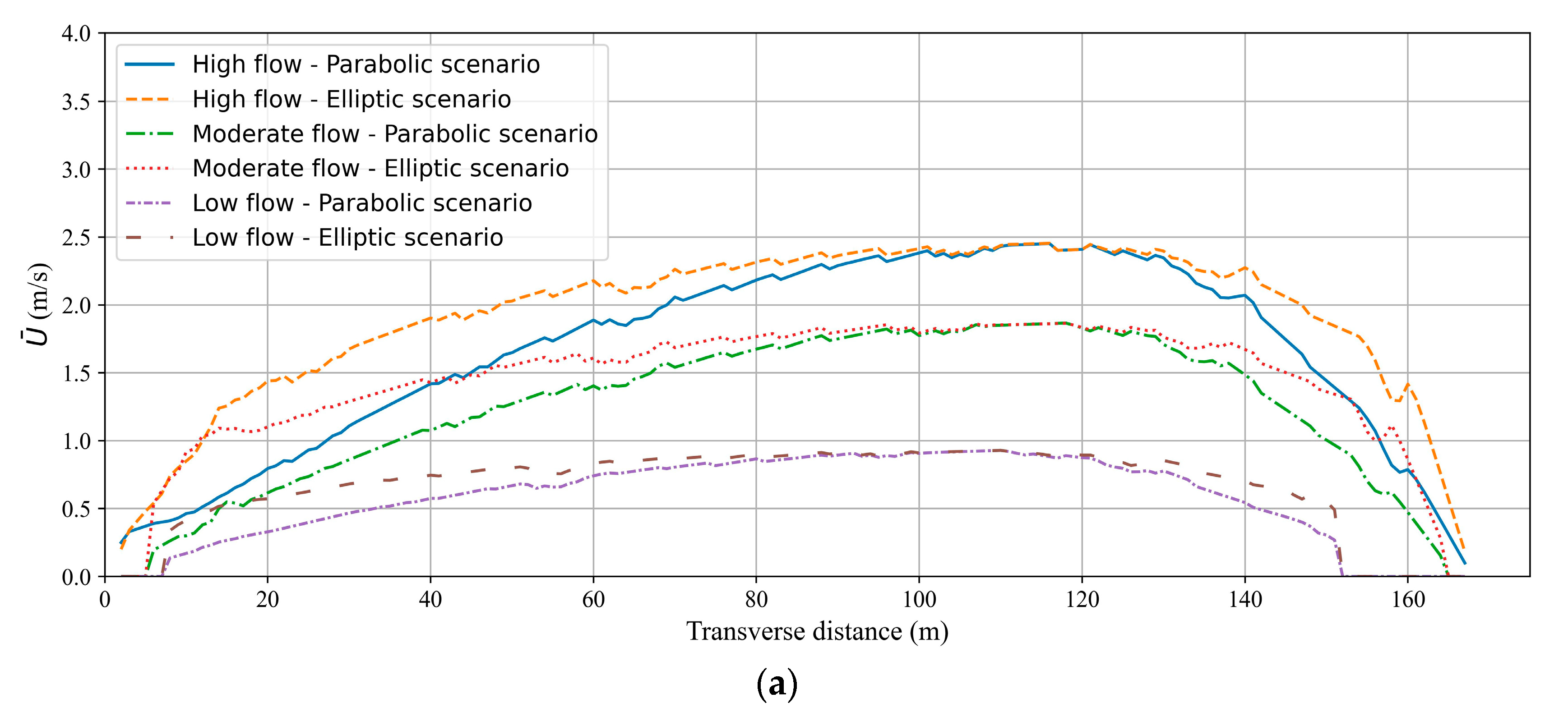 Application of the Entropy Model to Estimate Flow Discharge and Bed ...