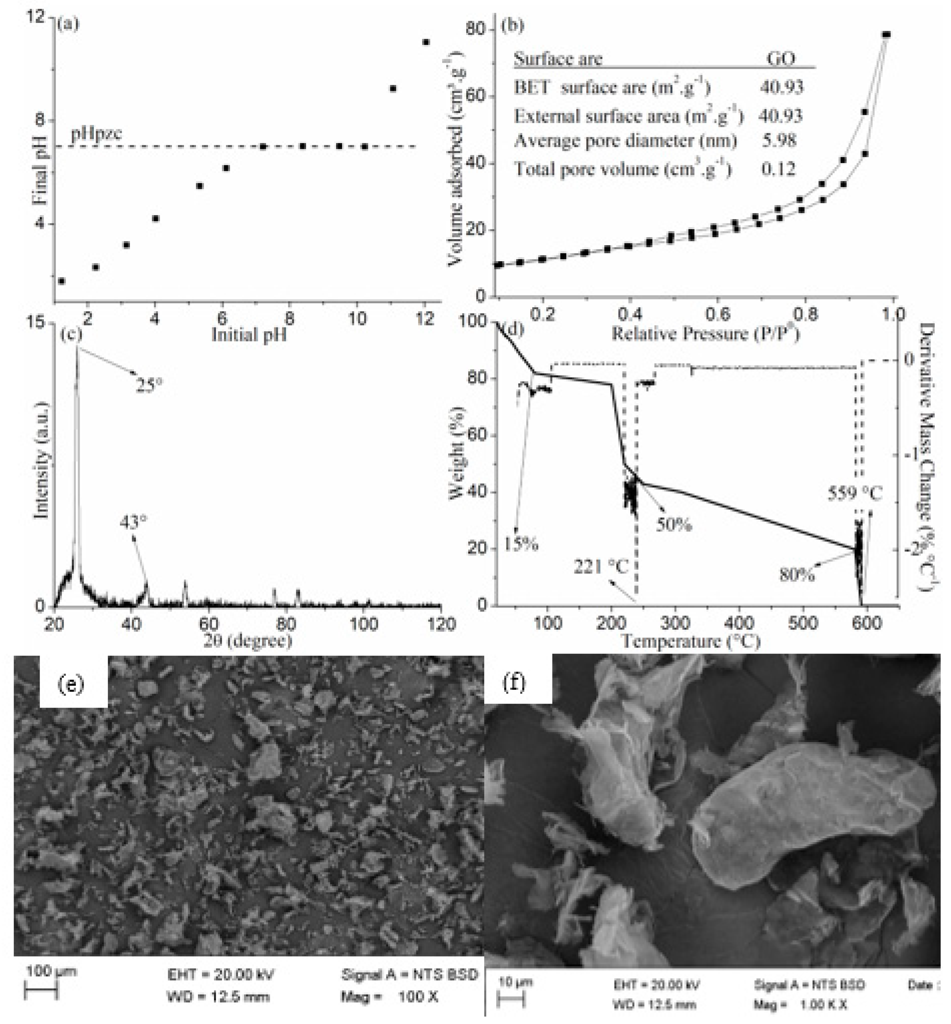 Production and Characterization of Graphene Oxide for Adsorption ...