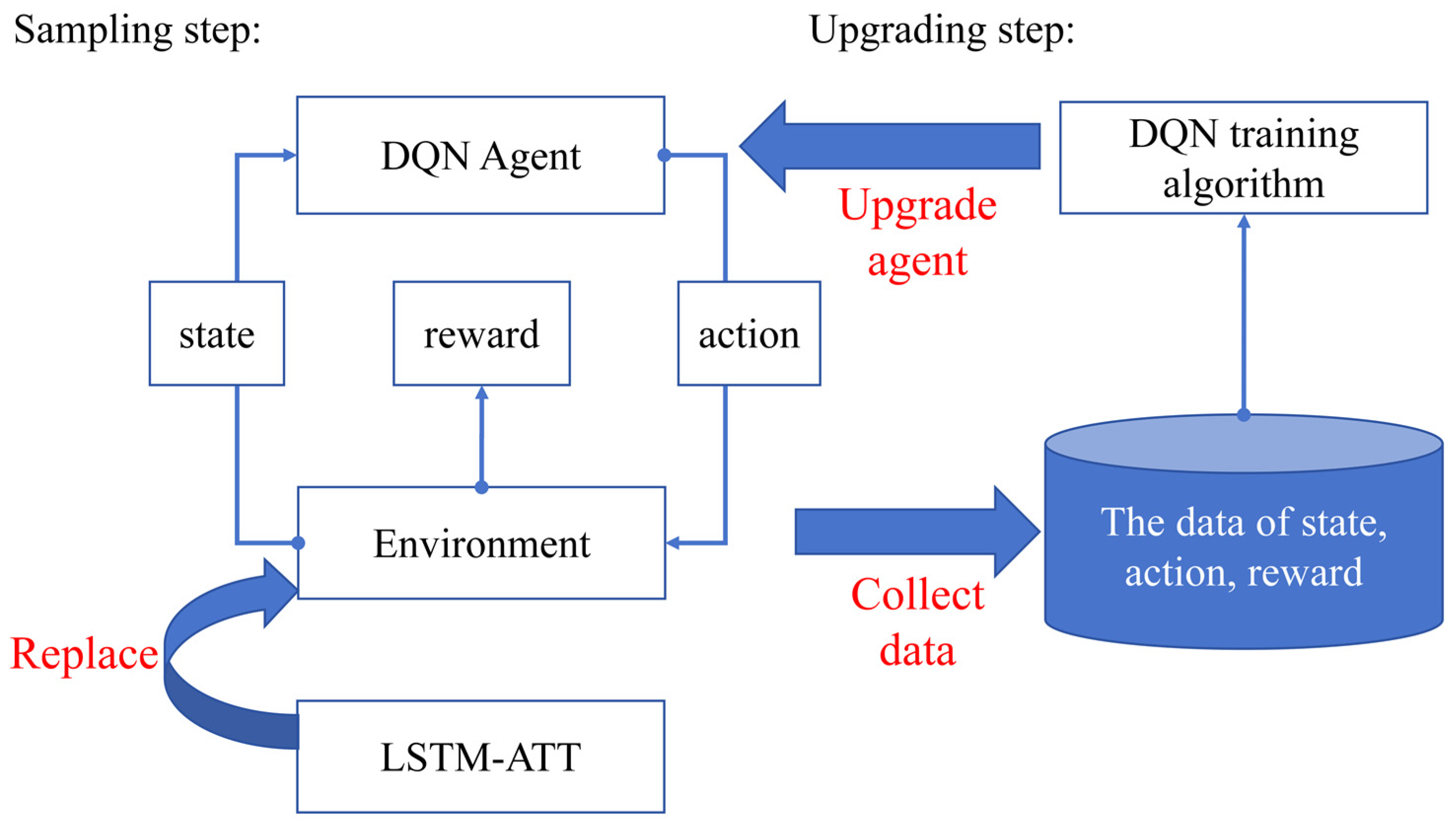 Real-Time Control of A2O Process in Wastewater Treatment Through Fast Deep Reinforcement ...