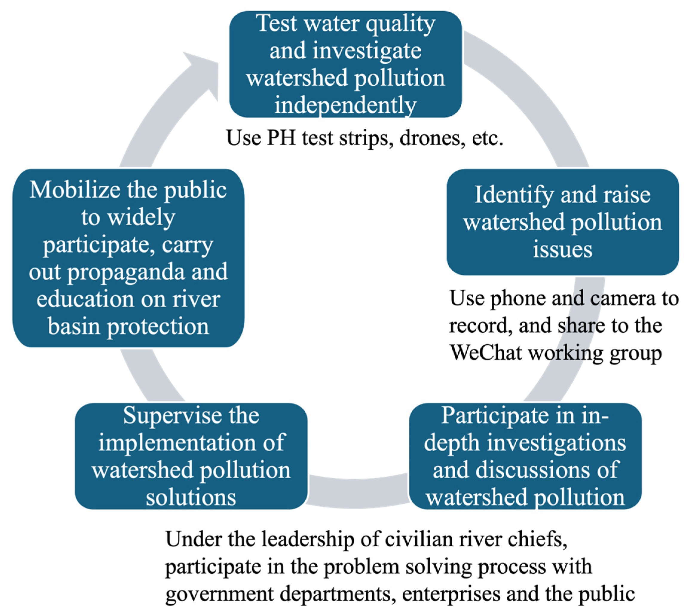 Fostering Public Participation in Watershed Pollution Governance: A ...