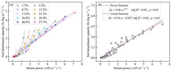 Response of Soil Detachment Capacity to Hydrodynamic Characteristics ...