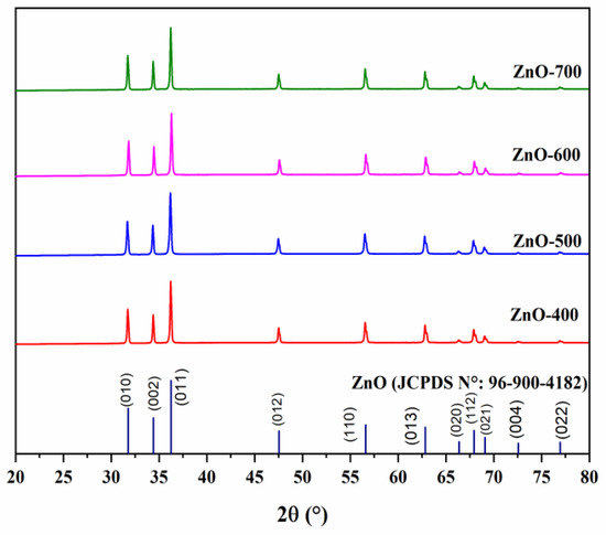 Effect of Calcination Temperature on the Photocatalytic Activity of Precipitated ZnO ...