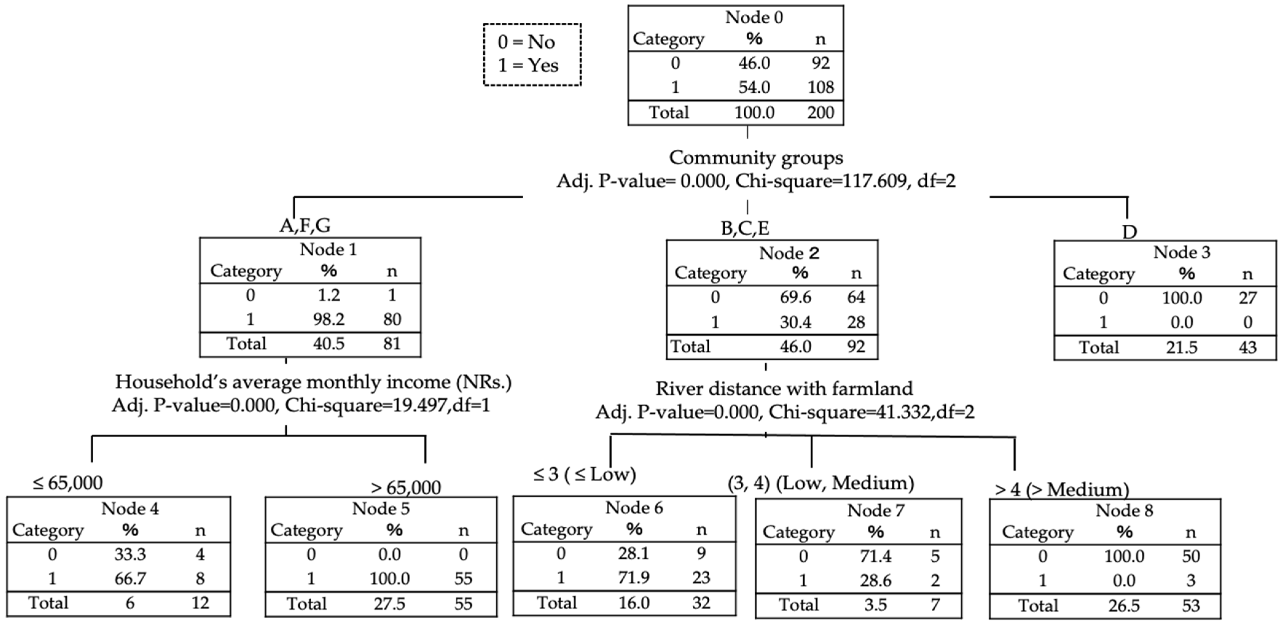 Community-Based Farming Water Resource Management and Important Factors for Adaptation Practices ...