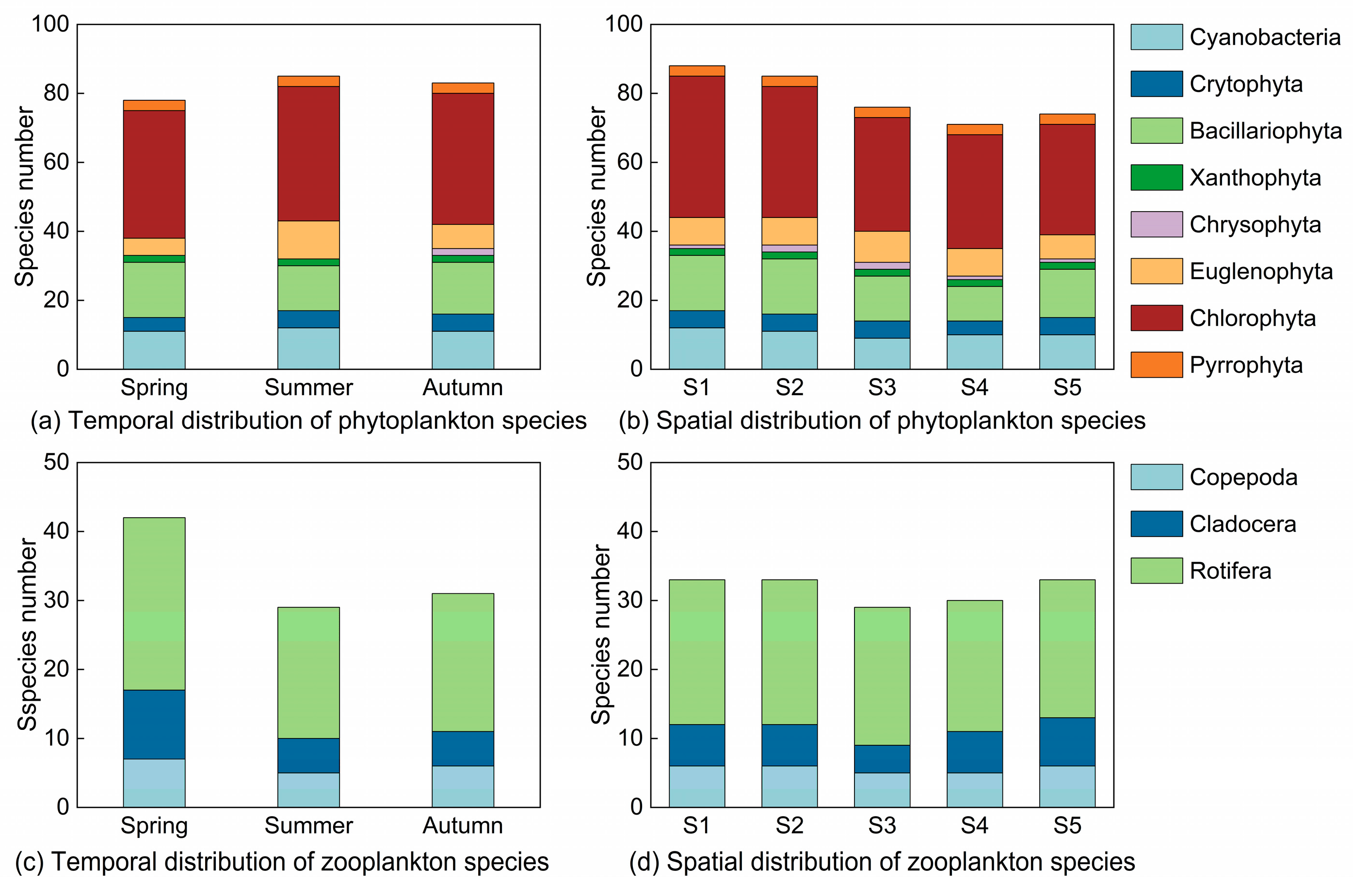 Spatial and Seasonal Dynamics of Plankton Community and Its ...