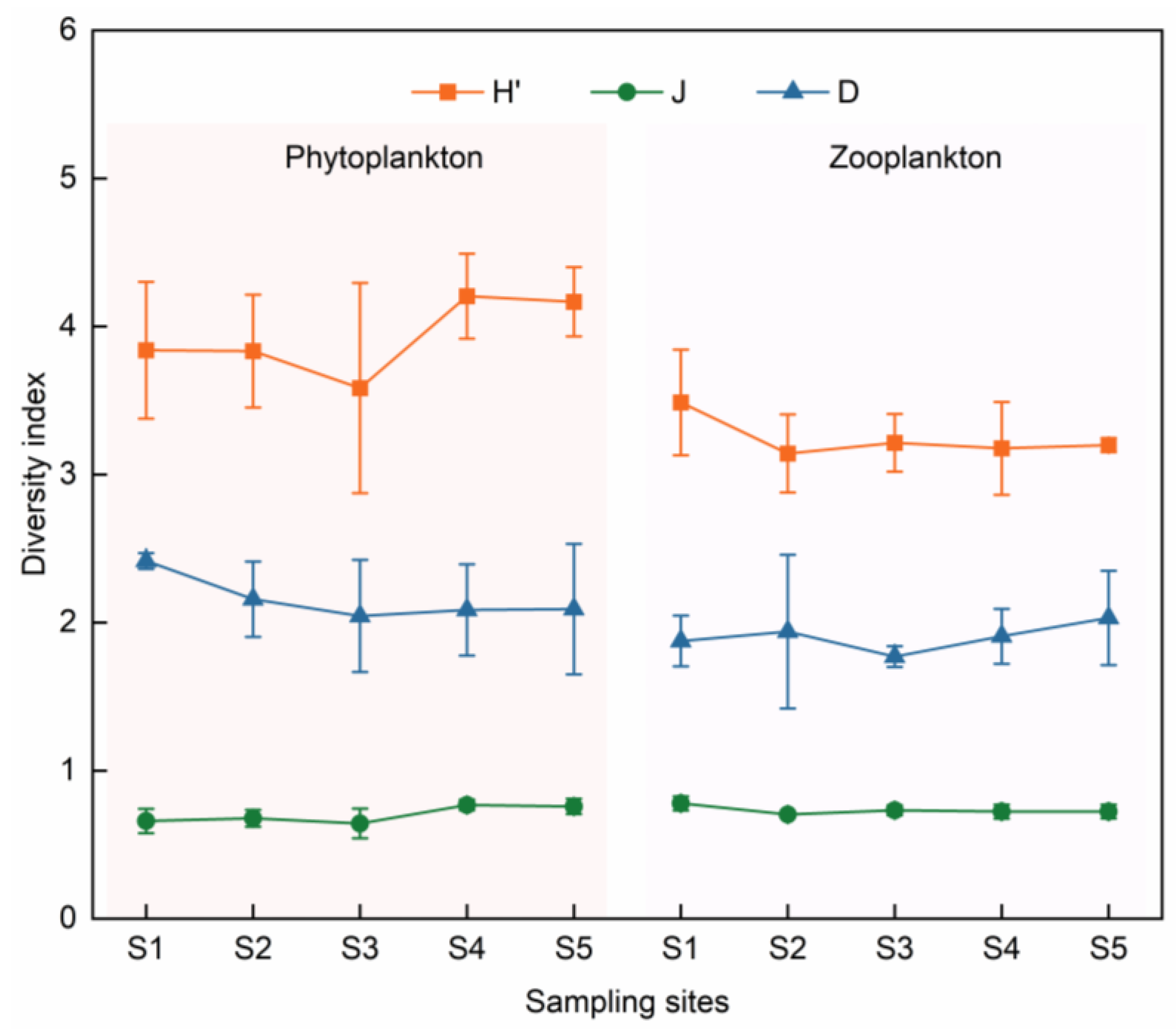 Spatial and Seasonal Dynamics of Plankton Community and Its ...