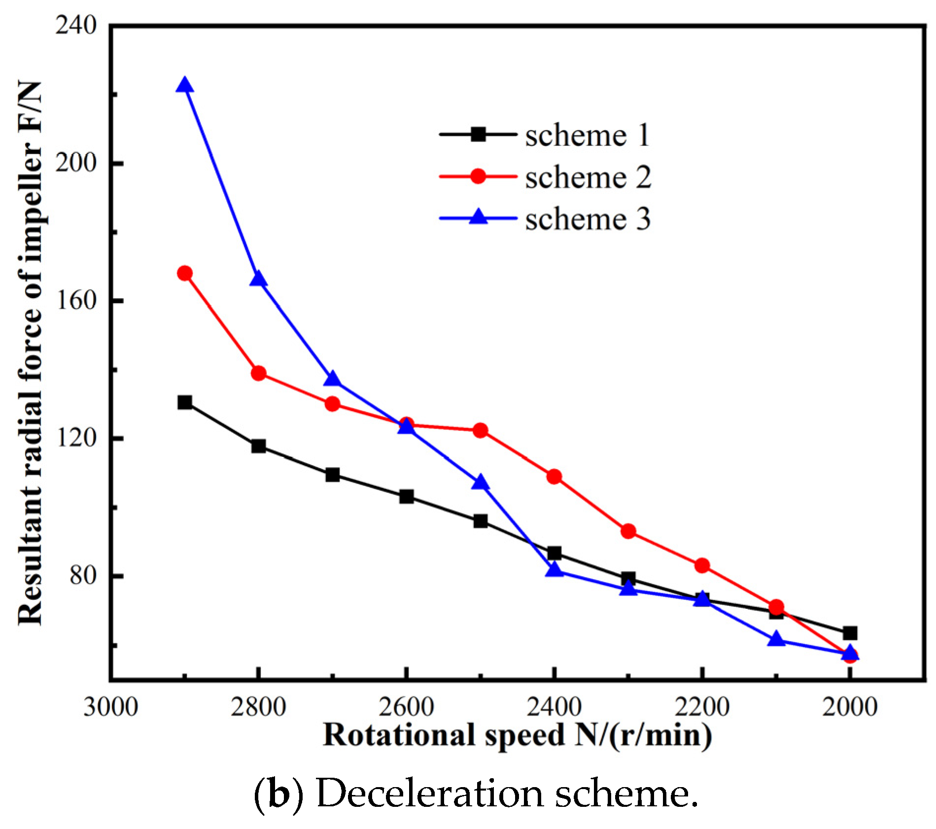 Comprehensive Analysis of Transient Flow Pattern and Radial Force ...