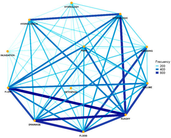 Challenges and Innovations in Urban Drainage Systems: Sustainable ...