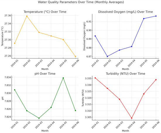 Intelligent Prediction and Continuous Monitoring of Water Quality in ...