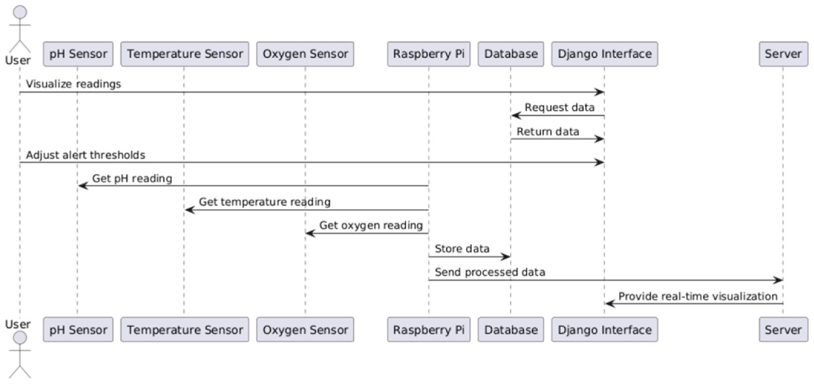 Intelligent Prediction and Continuous Monitoring of Water Quality in ...