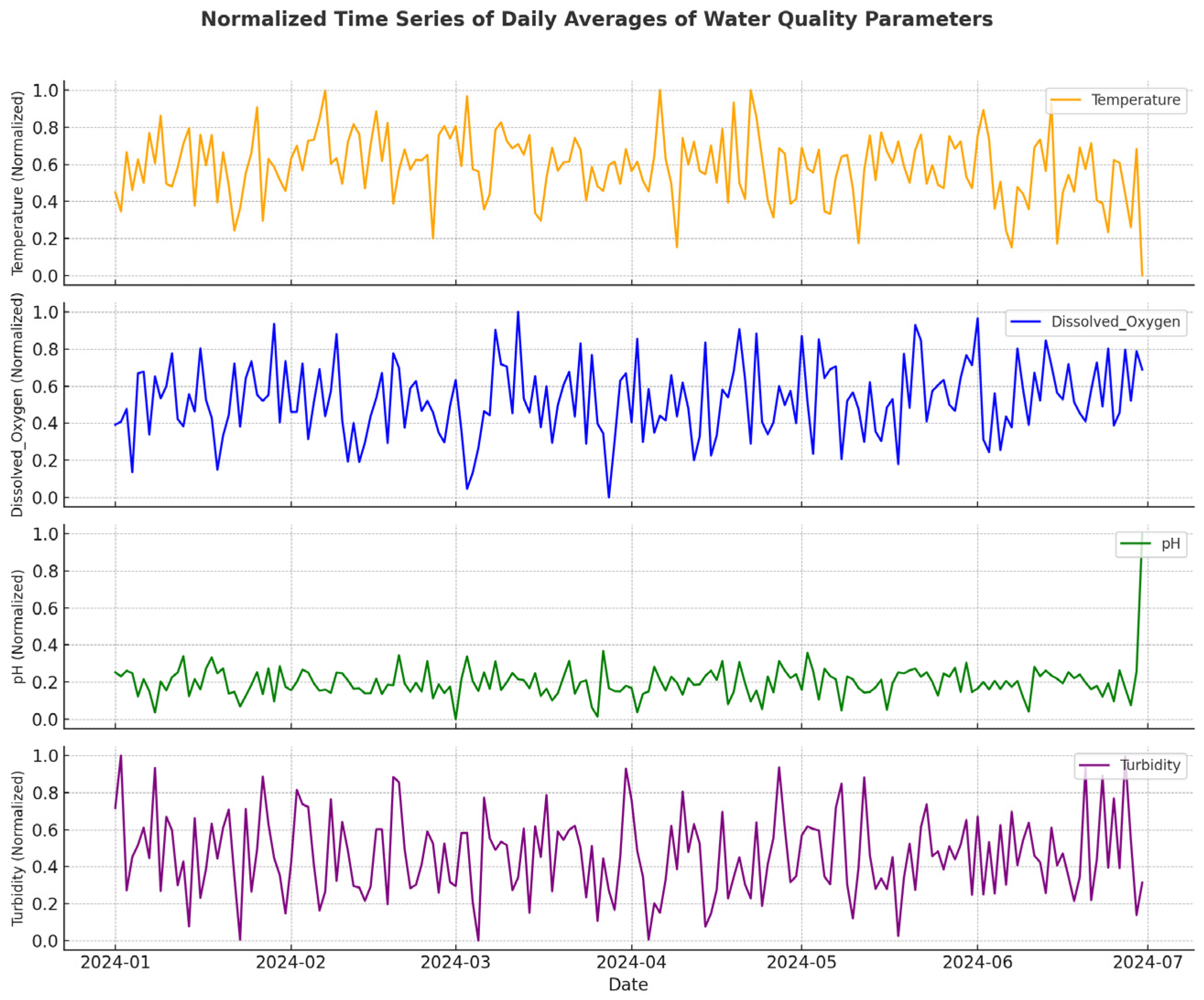 Intelligent Prediction and Continuous Monitoring of Water Quality in ...