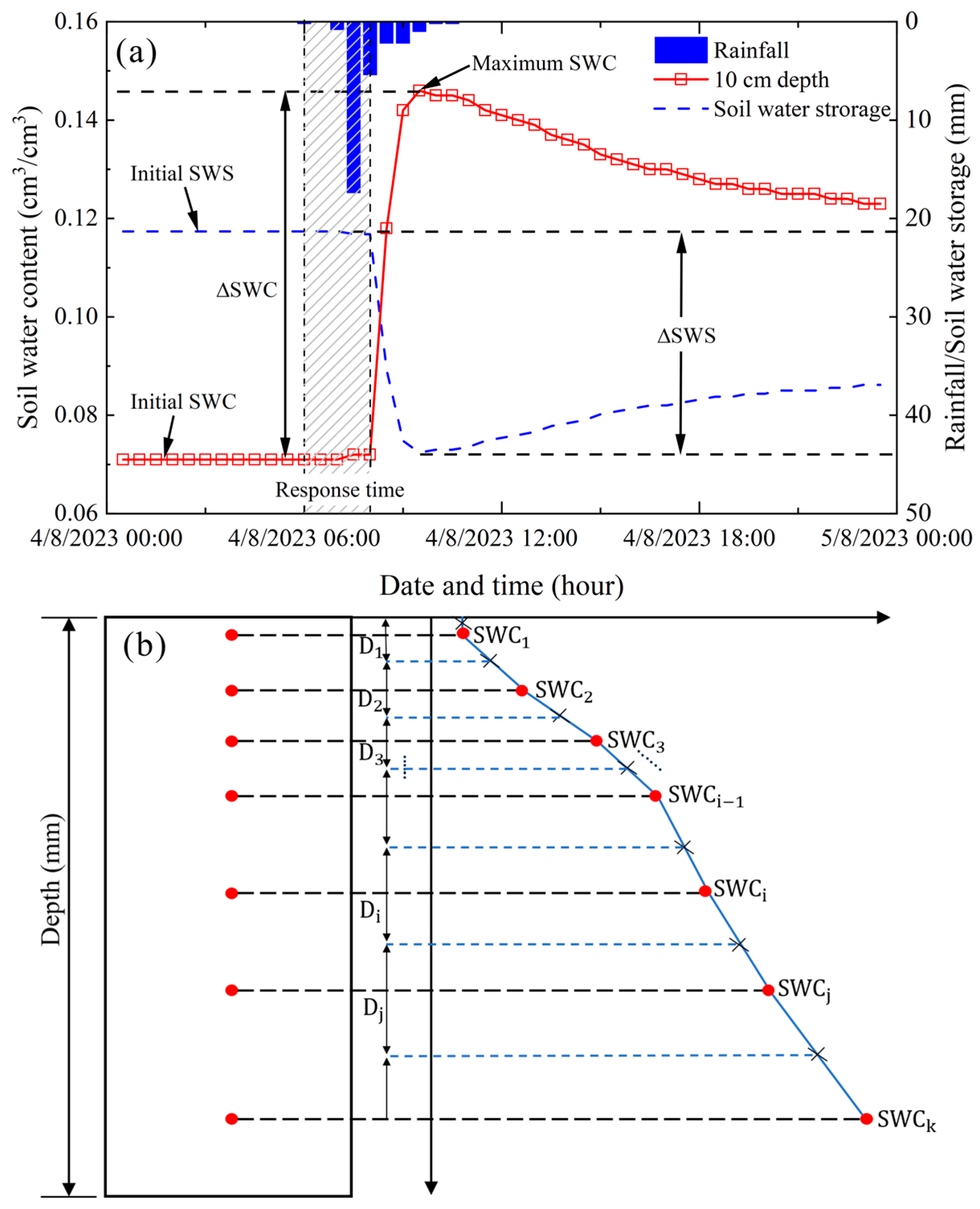 Analysis of Soil Moisture Dynamics and Its Response to Rainfall in the ...