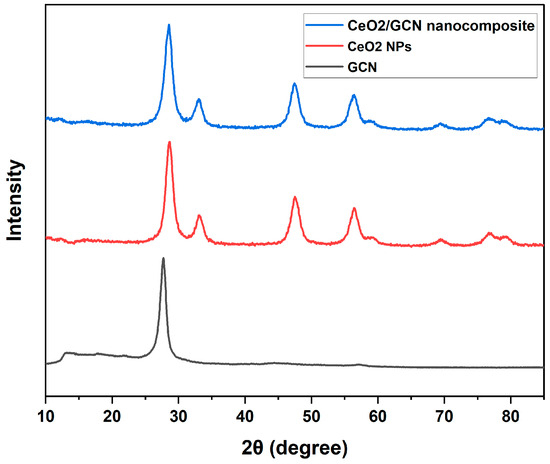 Graphitic Carbon Nitride/CeO2 Nanocomposite for Photocatalytic ...