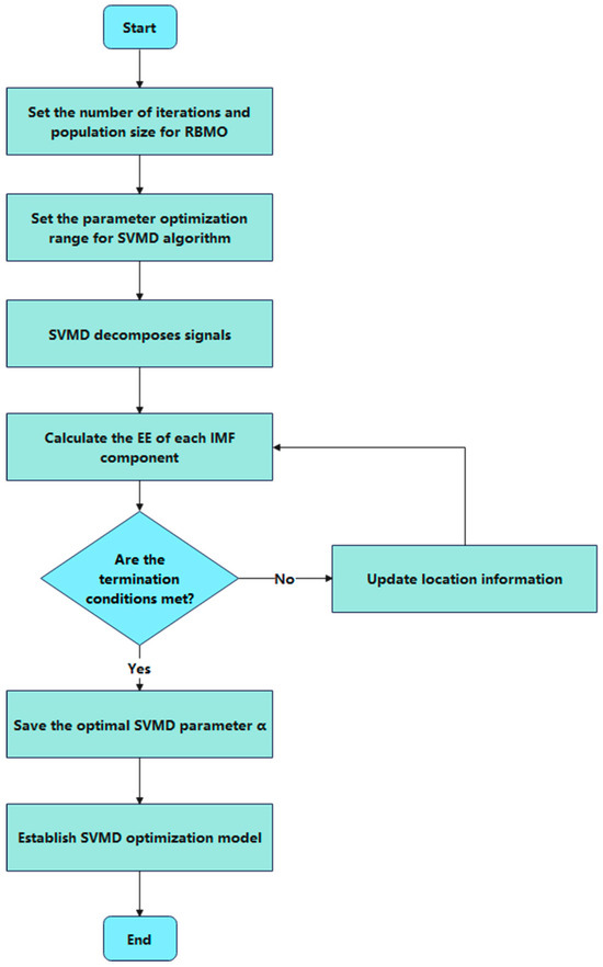 A Water Quality Prediction Model Based on Modal Decomposition and ...