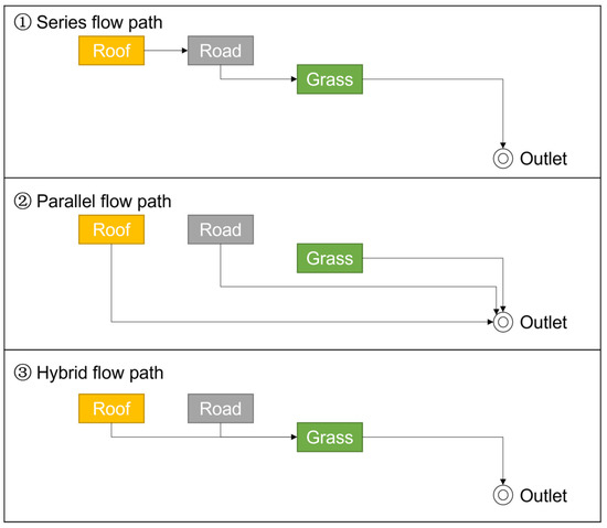 Impact of Spatial Configuration of Bioretention Cells on Catchment ...