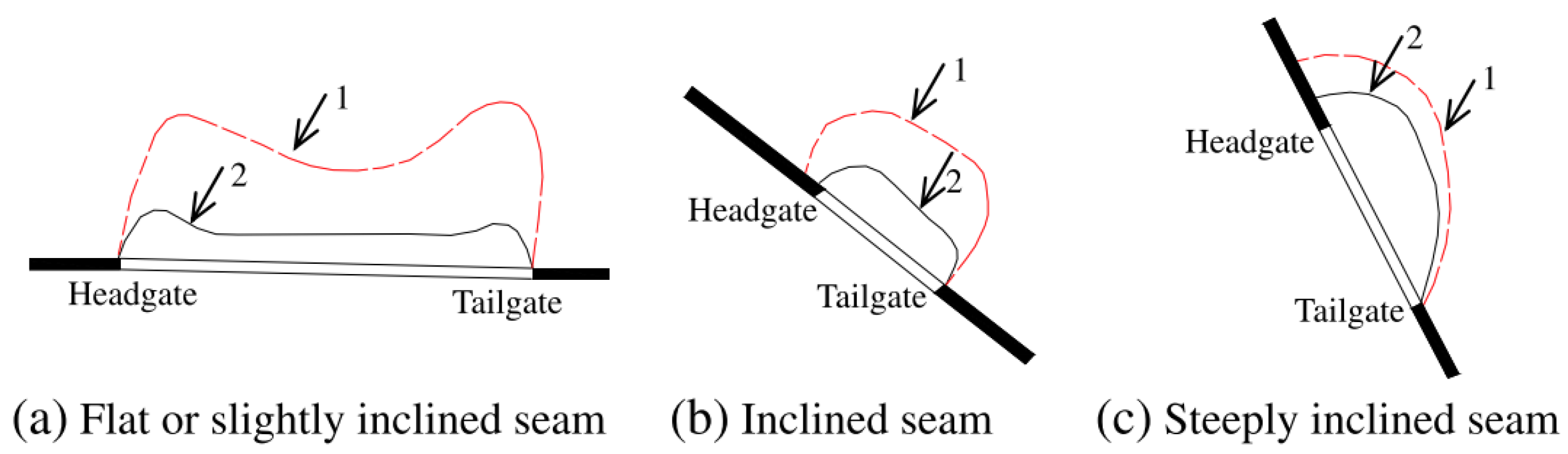 Machine Learning Model for Predicting the Height of the Water ...