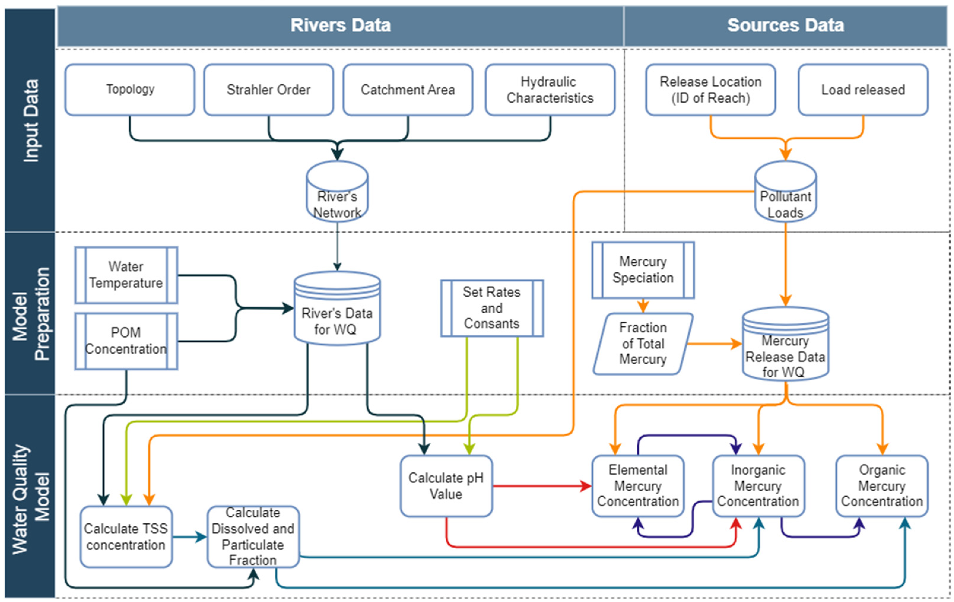 A Modeling Framework to Estimate the Transport and Fate of Mercury in Nationwide Surface Waters