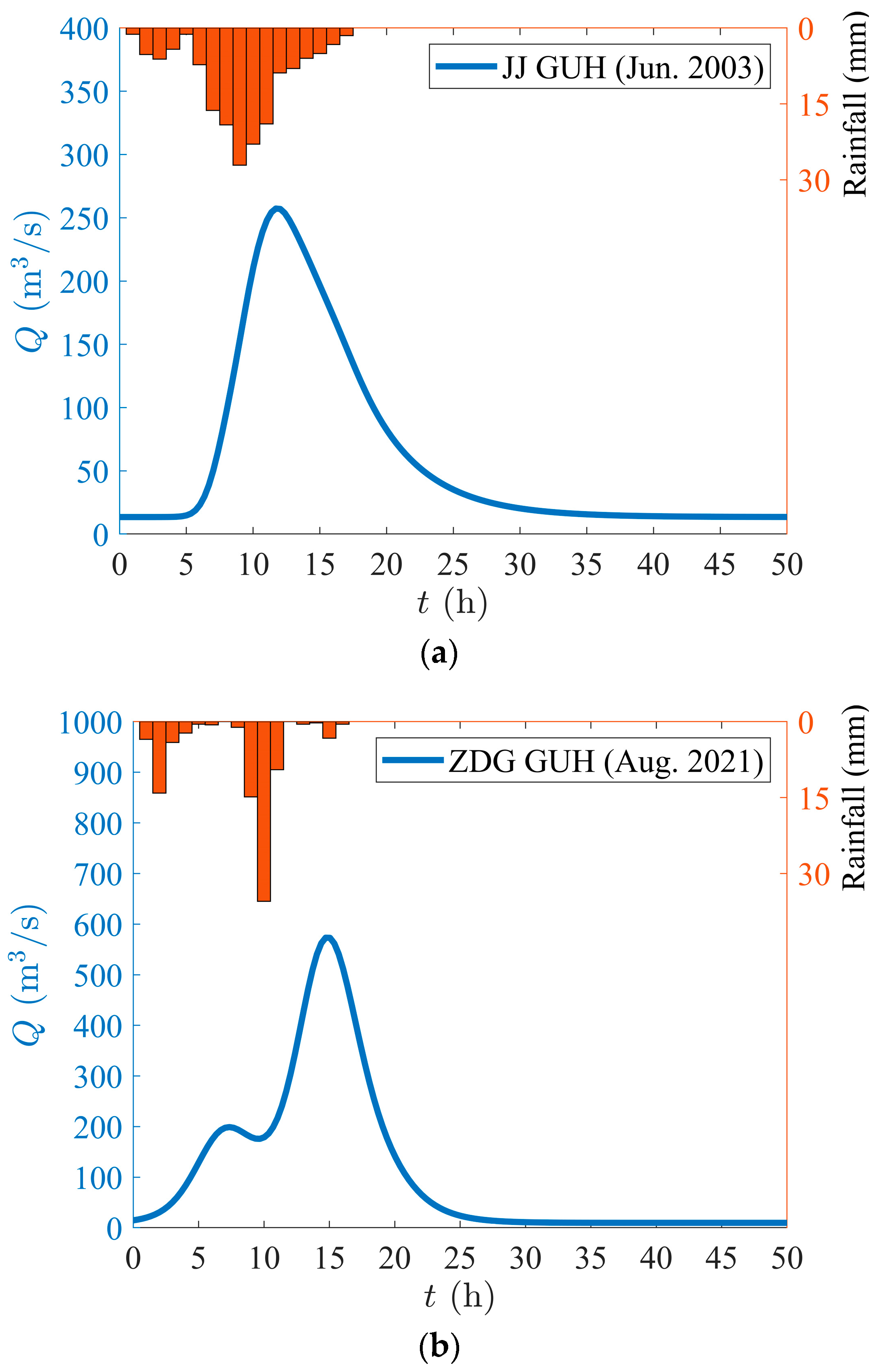 Prediction of Flood Processes Based on General Unit Hydrograph