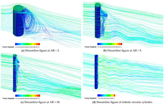 Three-Dimensional Numerical Study of Flow Characteristics Around Finite and Infinite Circular ...