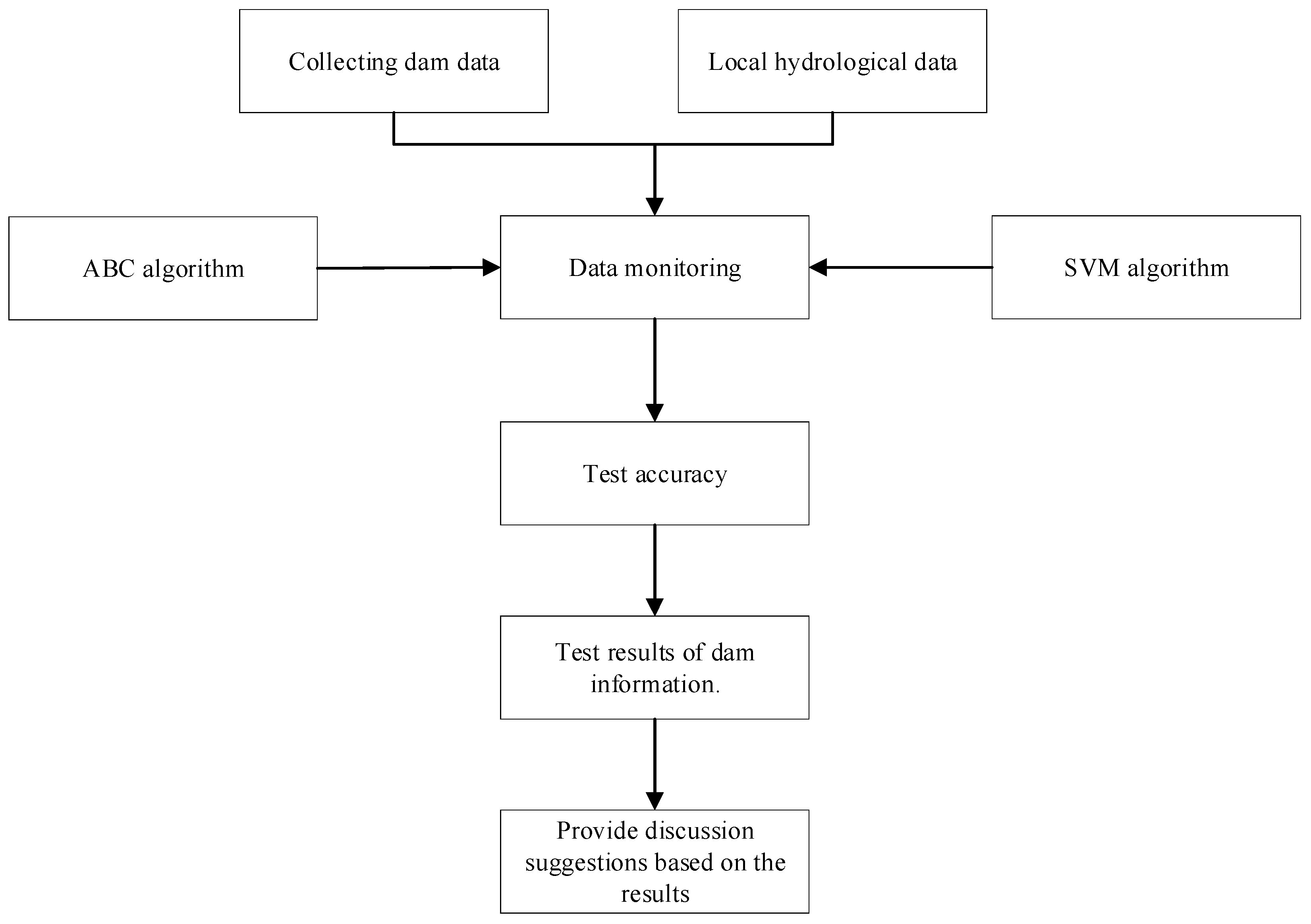 A Reservoir Dam Monitoring Technology Integrating Improved ABC Algorithm and SVM Algorithm