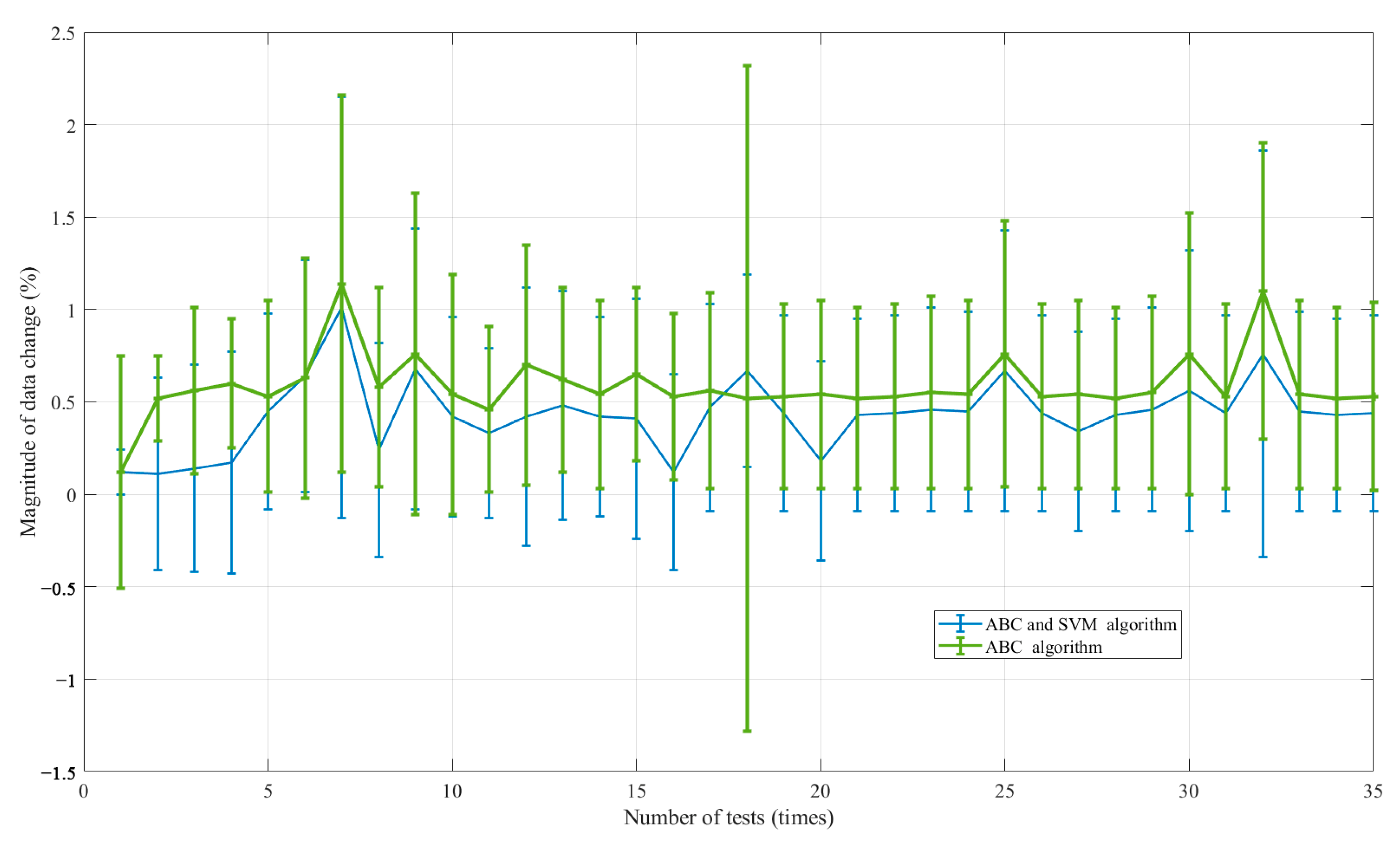 A Reservoir Dam Monitoring Technology Integrating Improved ABC Algorithm and SVM Algorithm