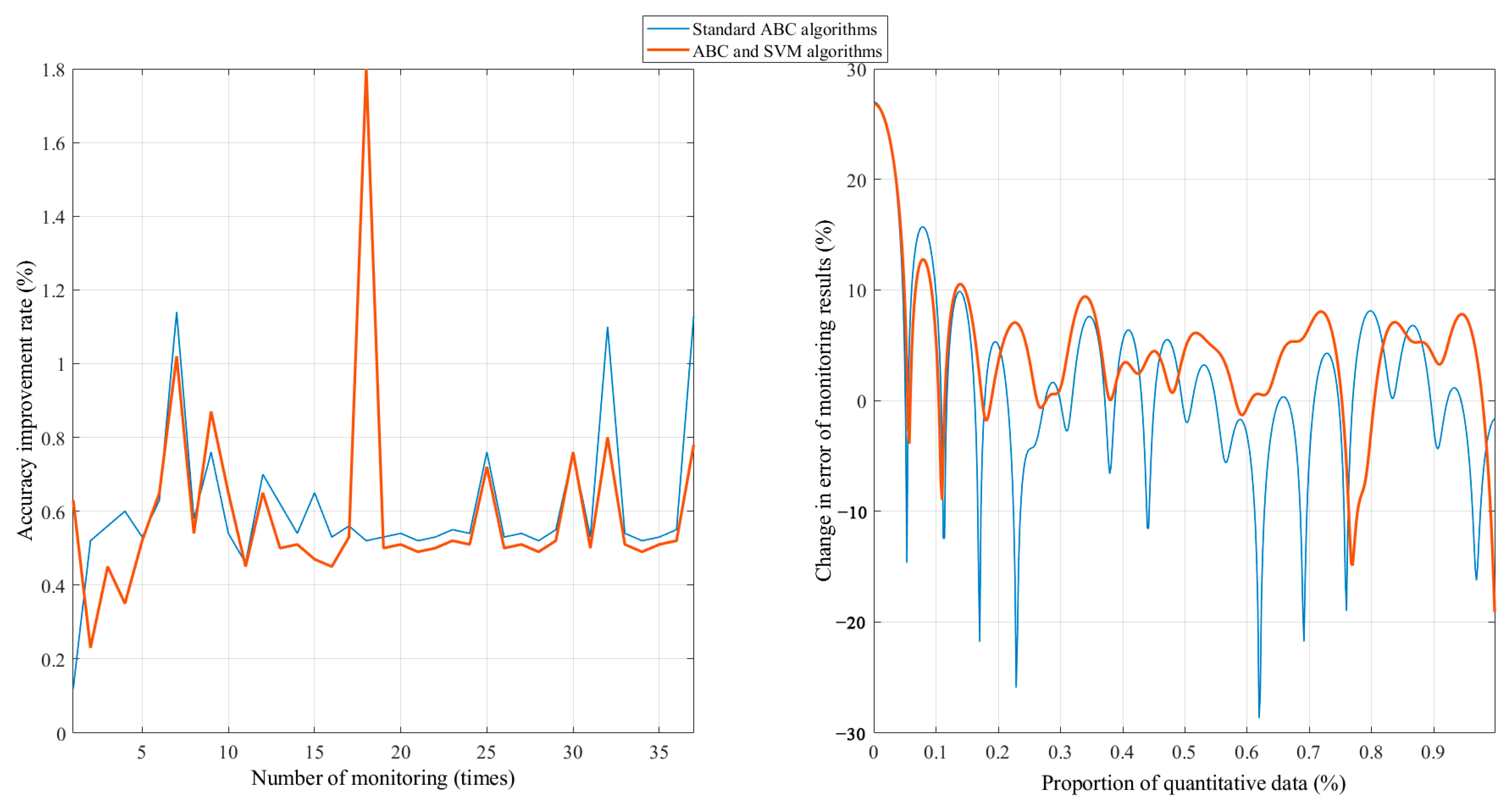 A Reservoir Dam Monitoring Technology Integrating Improved ABC Algorithm and SVM Algorithm