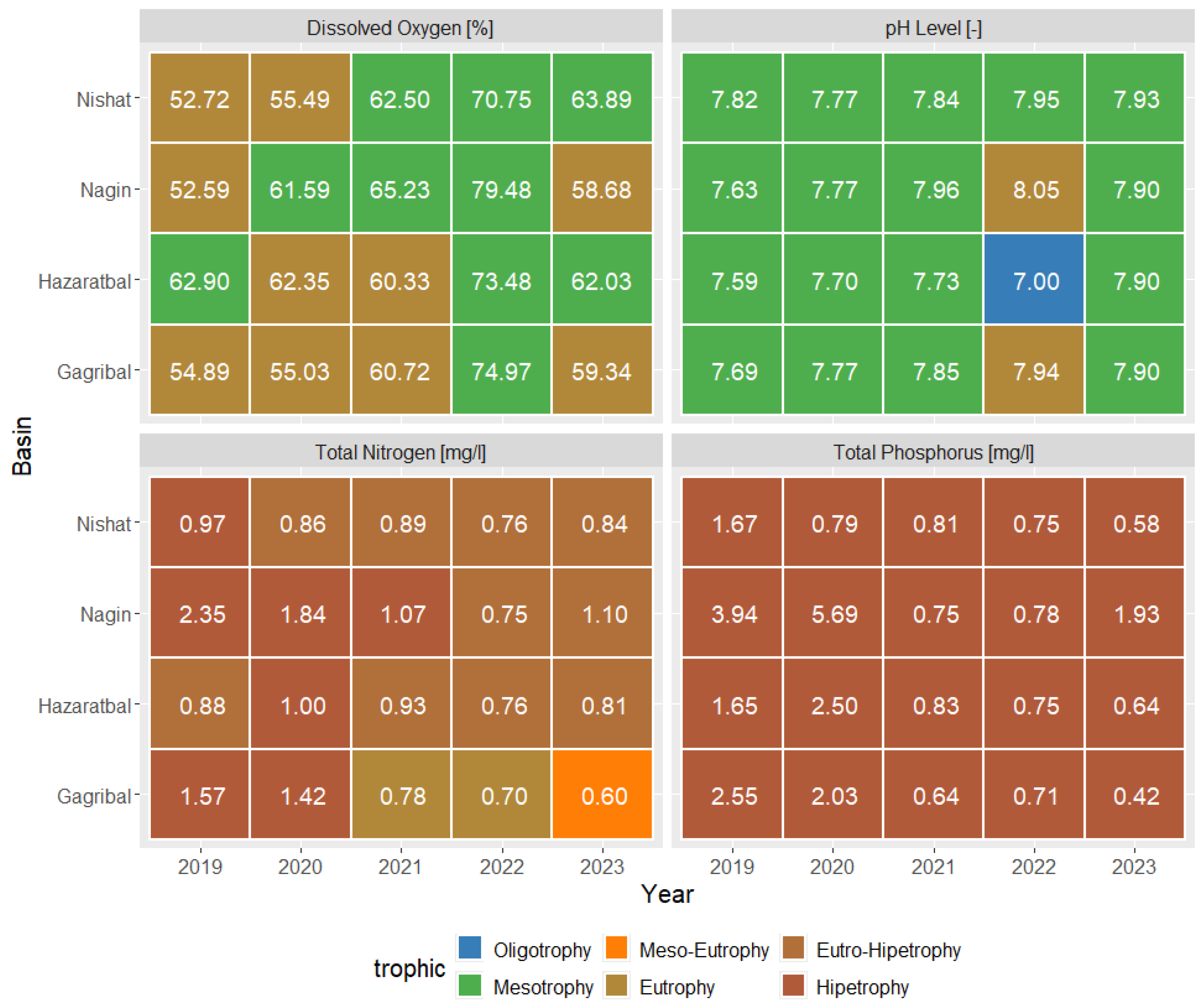 Assessment of Spatio-Temporal Dynamics of Dal Lake’s Trophic State