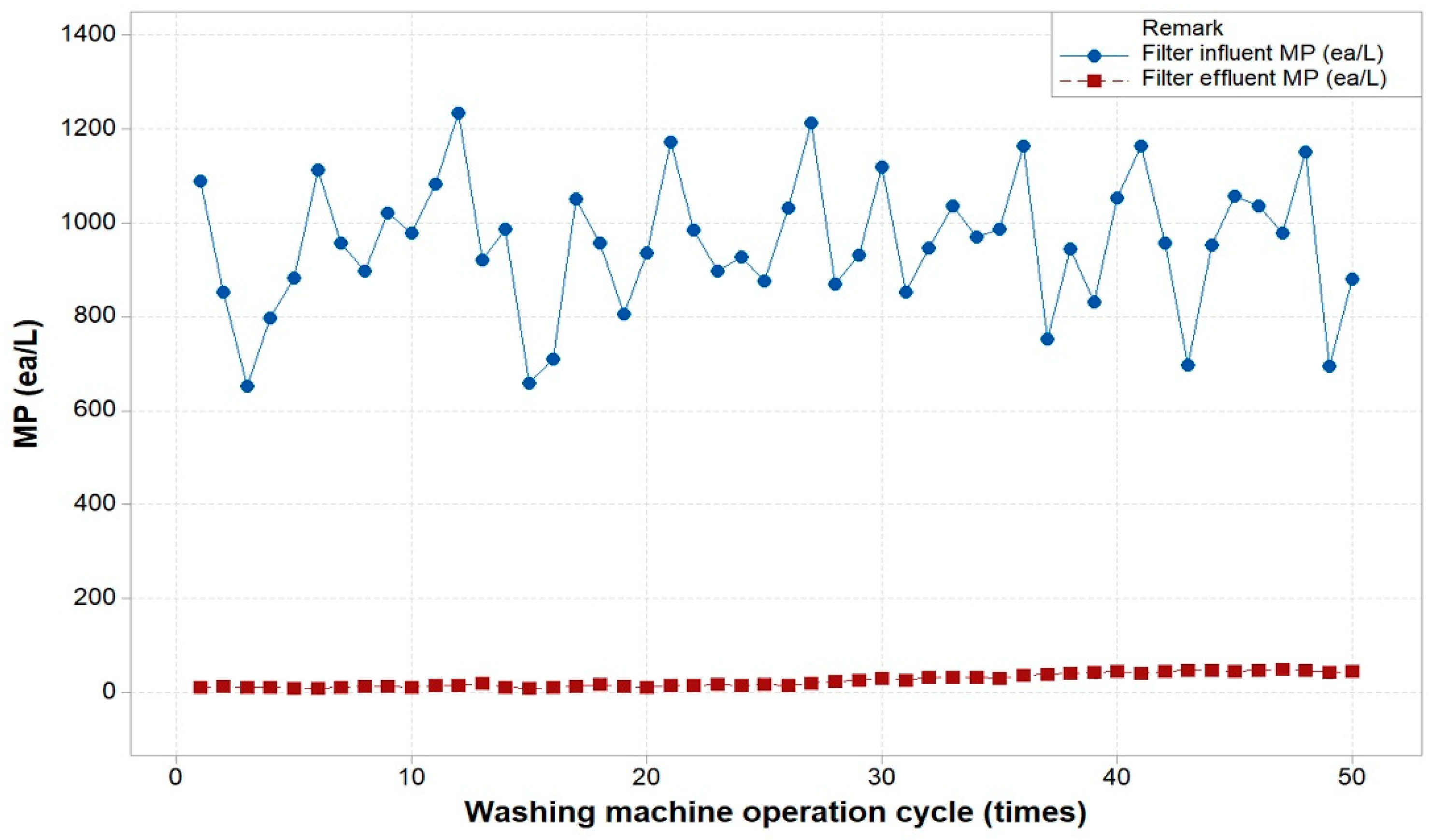 Development and Efficiency Evaluation of Microplastic Removal Filter ...