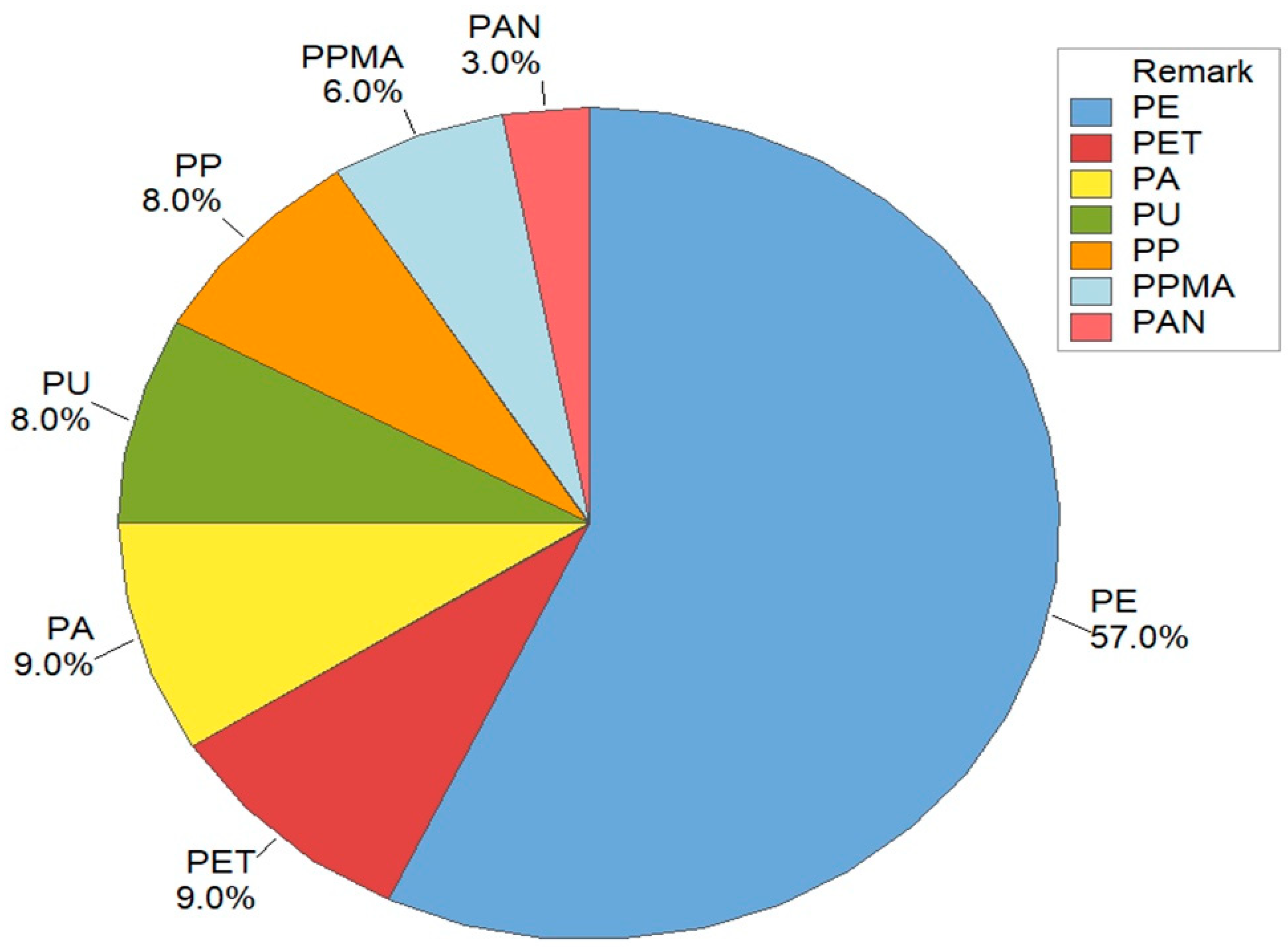 Development and Efficiency Evaluation of Microplastic Removal Filter ...