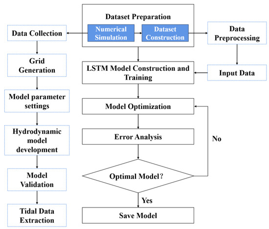 Spatiotemporal Prediction of Tidal Fields in a Semi-Enclosed Marine Bay ...