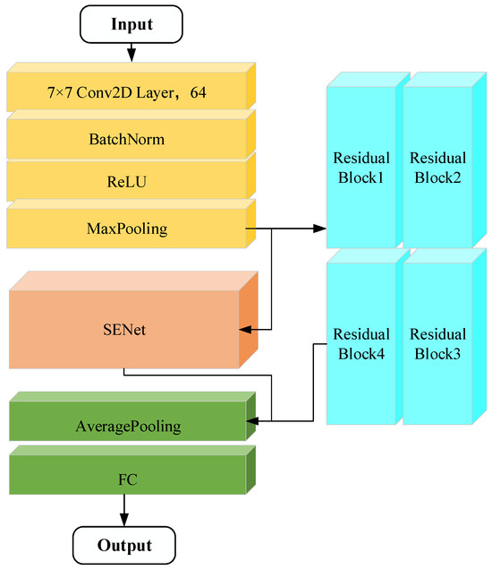 A Hydraulic Turbine Fault Diagnosis Method Based On Synchrosqueezed Wavelet Transform And Se Resnet