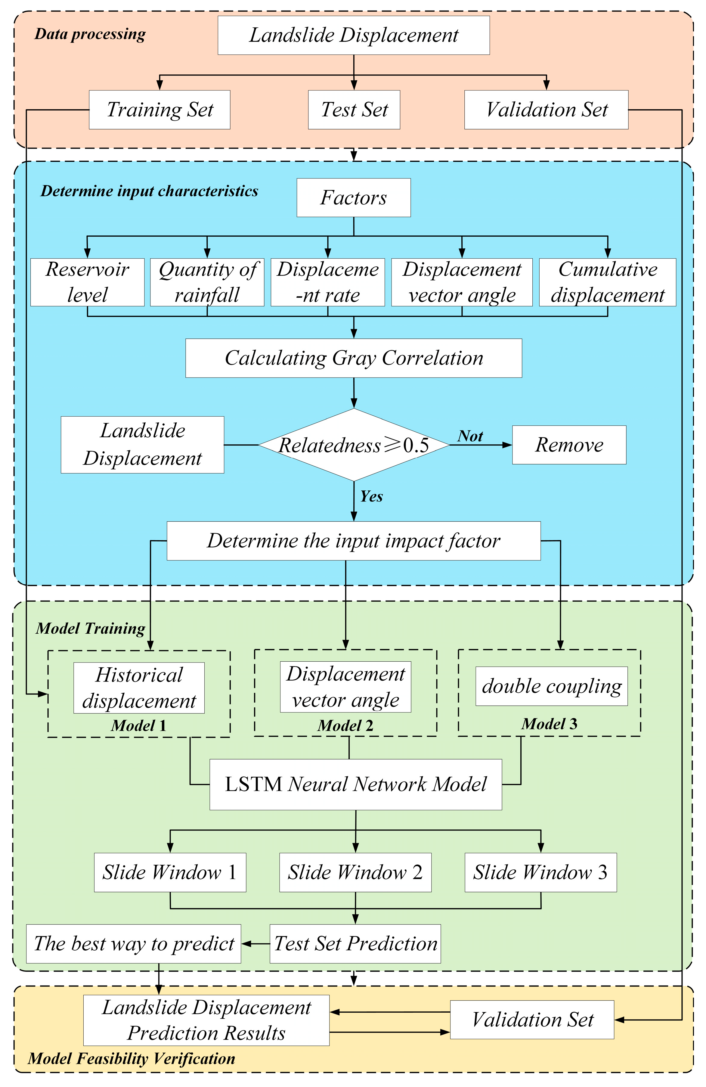 Prediction of Reservoir-Type Landslide Displacement Based on the Displacement Vector Angle and a ...
