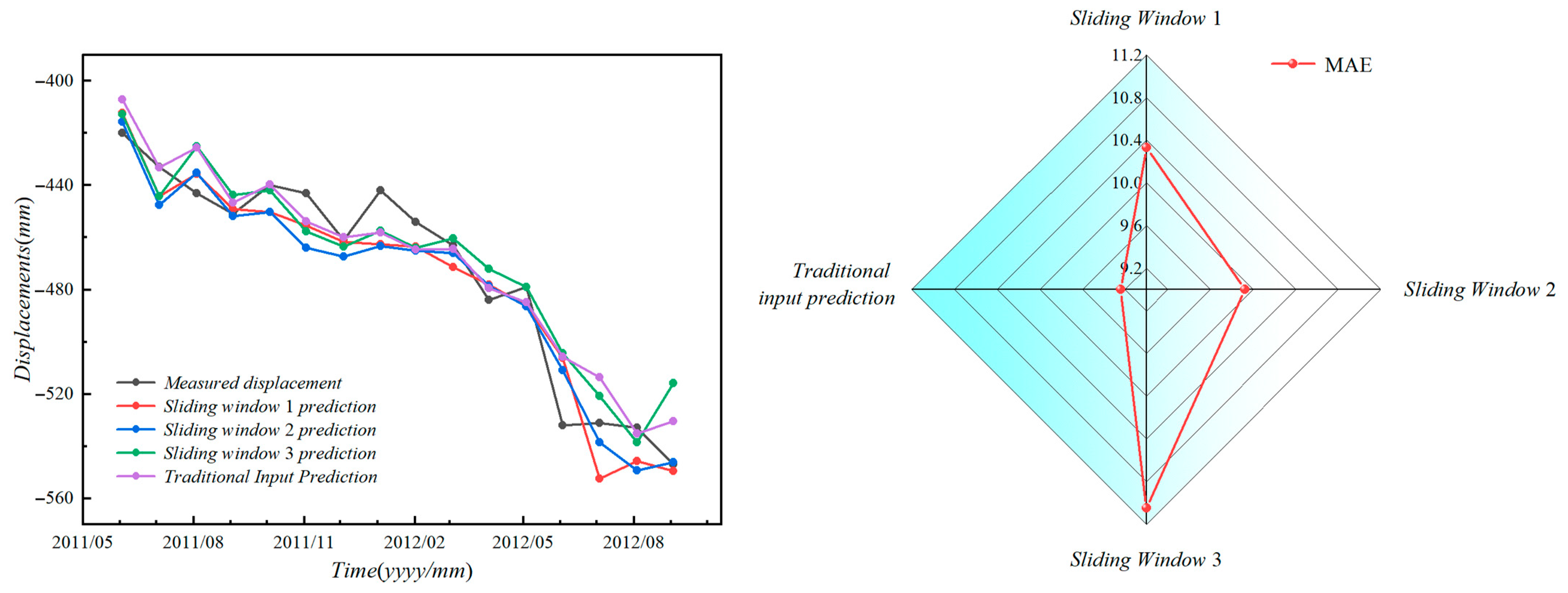 Prediction of Reservoir-Type Landslide Displacement Based on the Displacement Vector Angle and a ...