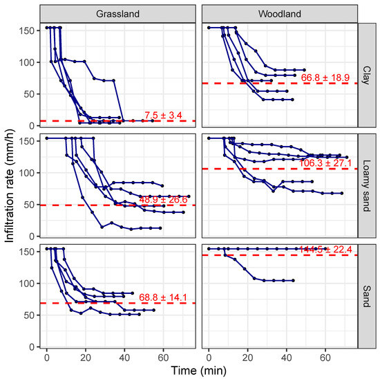 A Comparison of Three Methodologies for Determining Soil Infiltration ...