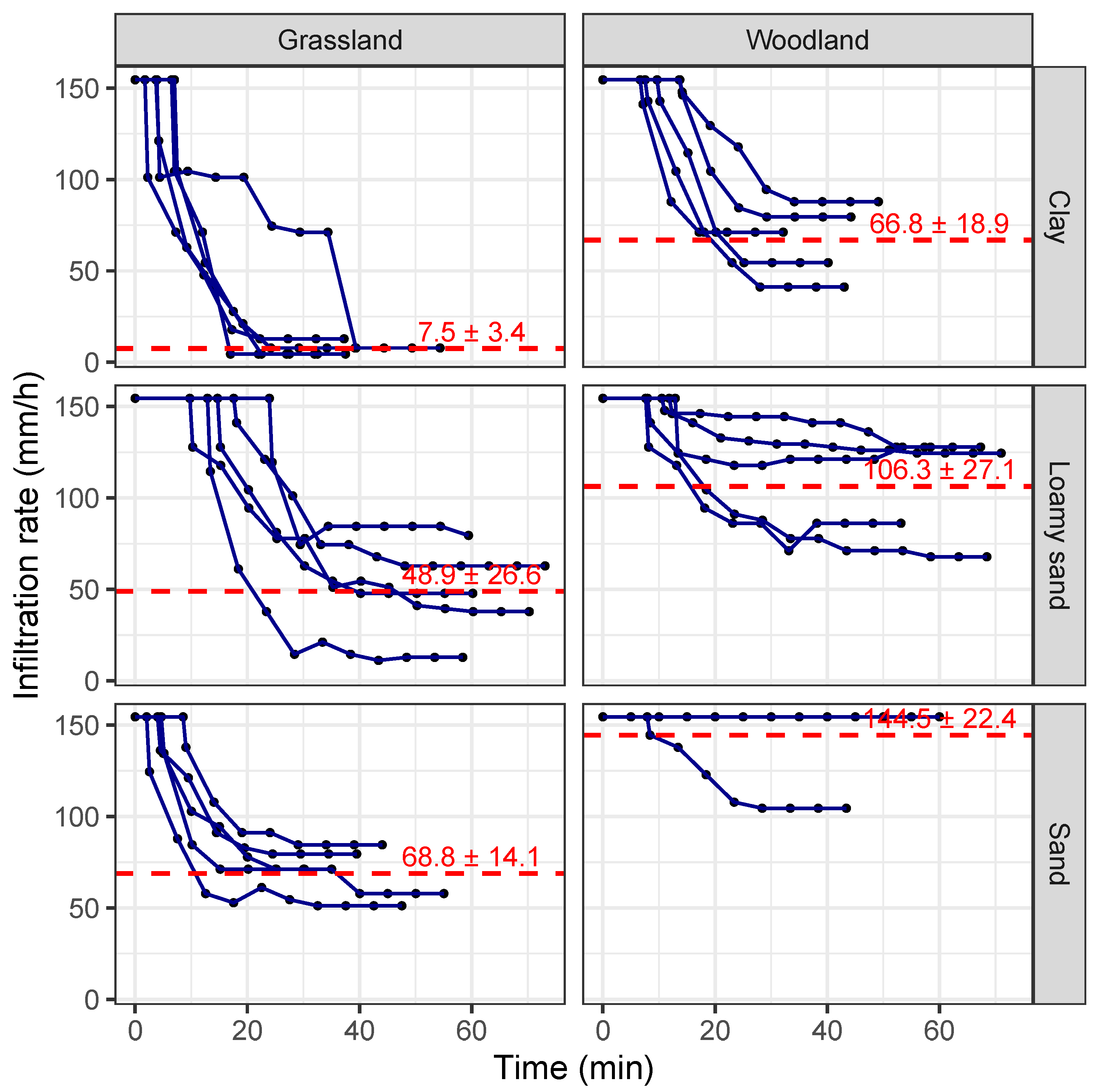 A Comparison of Three Methodologies for Determining Soil Infiltration ...