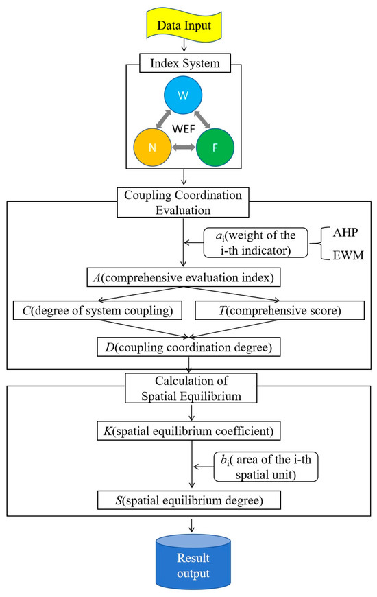 Research on the Coupling Coordination Relationship and Spatial ...