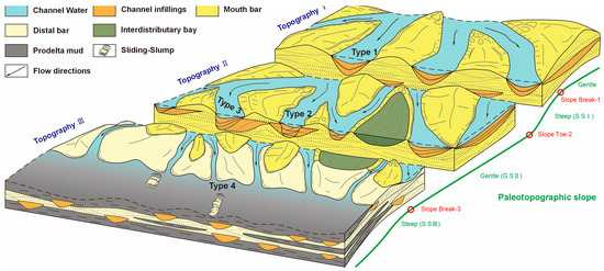 Depositional Architecture of Aggrading Delta Front Distributary ...