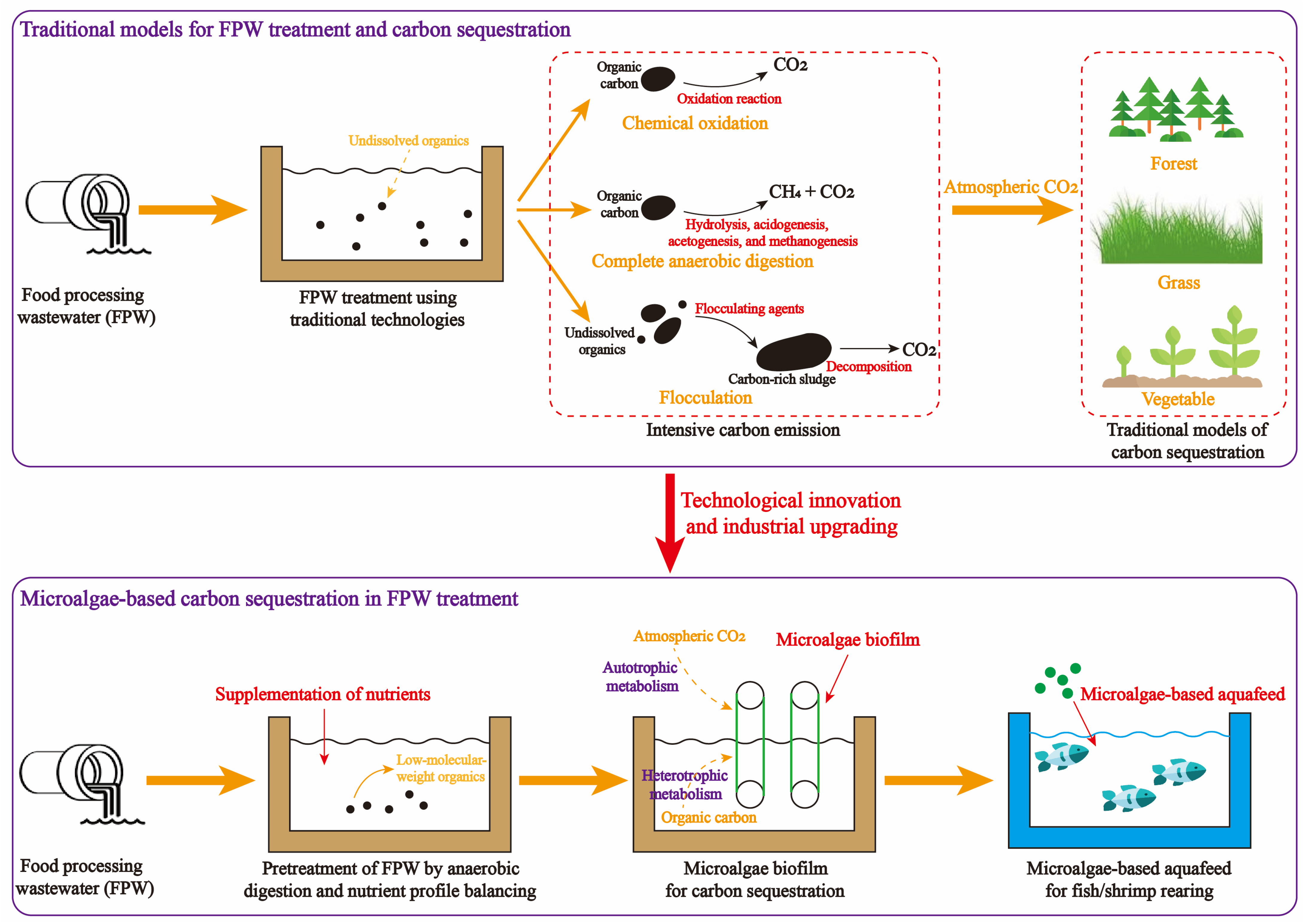 A State-of-the-Art Review of Microalgae-Based Food Processing Wastewater Treatment: Progress ...