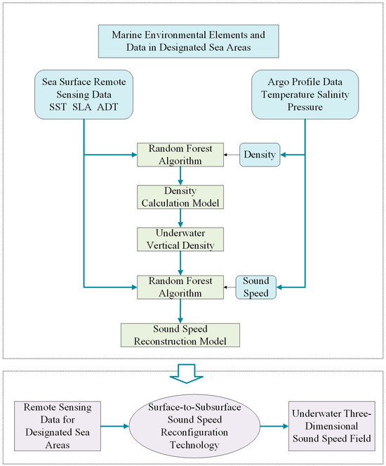 A Novel Reconstruction Model for the Underwater Sound Speed Field Utilizing Ocean Remote Sensing ...