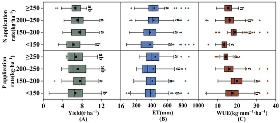 Comprehensive Mega-Data Analysis of Water Use Efficiency in Winter ...