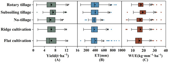 Comprehensive Mega-Data Analysis of Water Use Efficiency in Winter ...