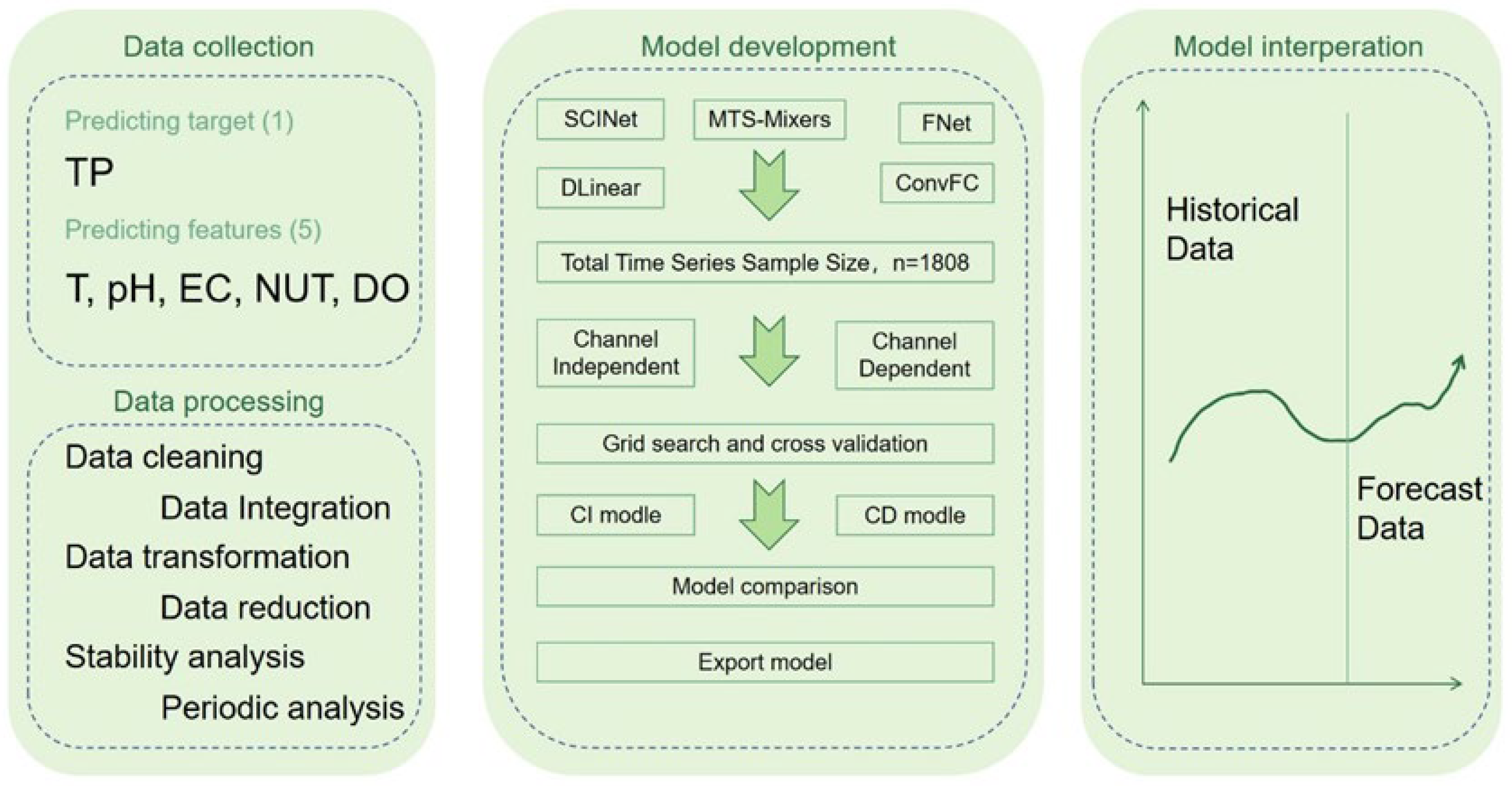 Time Series Analysis for the Adaptive Prediction of Total Phosphorus in the Yangtze River: A ...