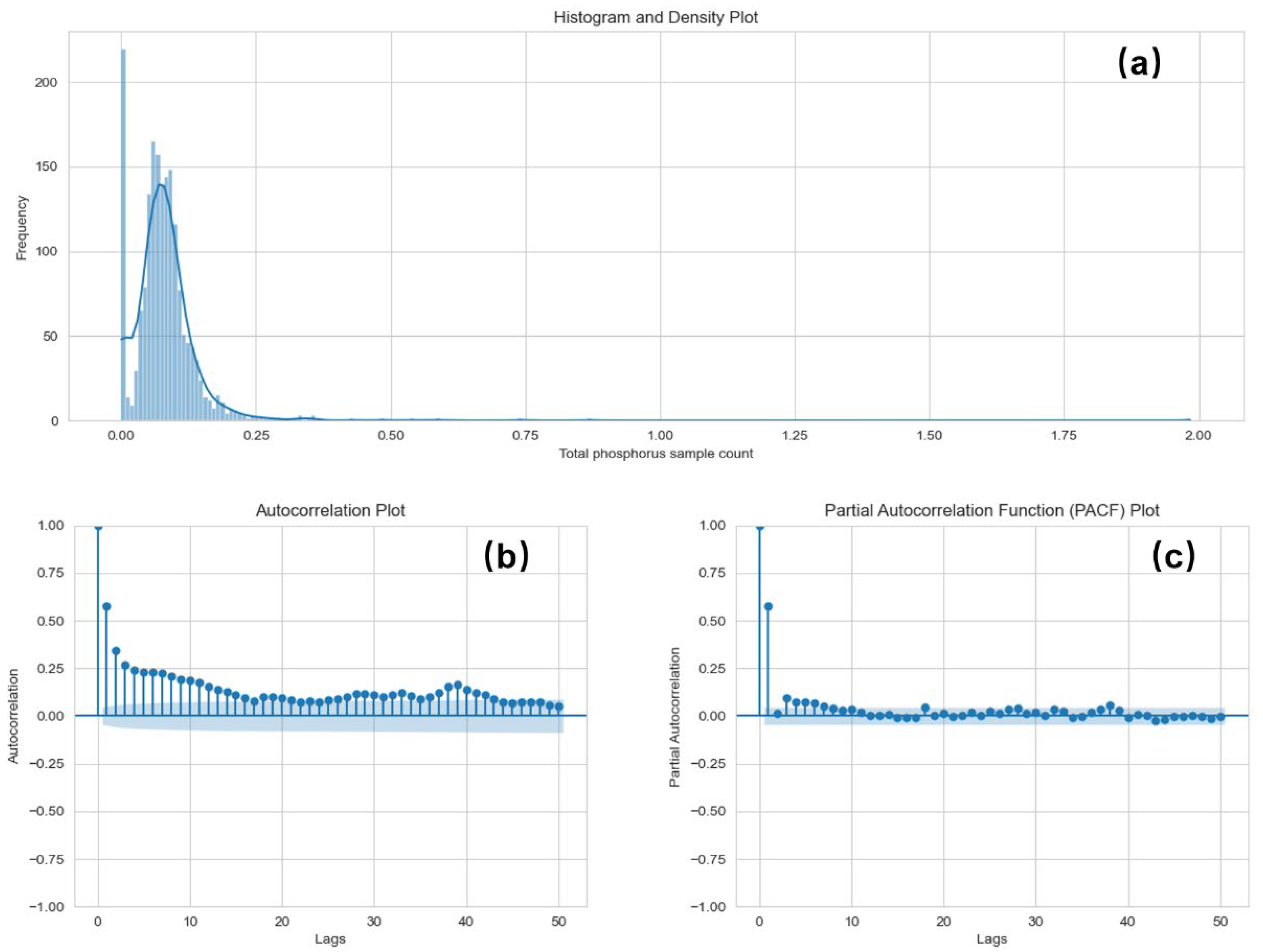 Time Series Analysis for the Adaptive Prediction of Total Phosphorus in the Yangtze River: A ...
