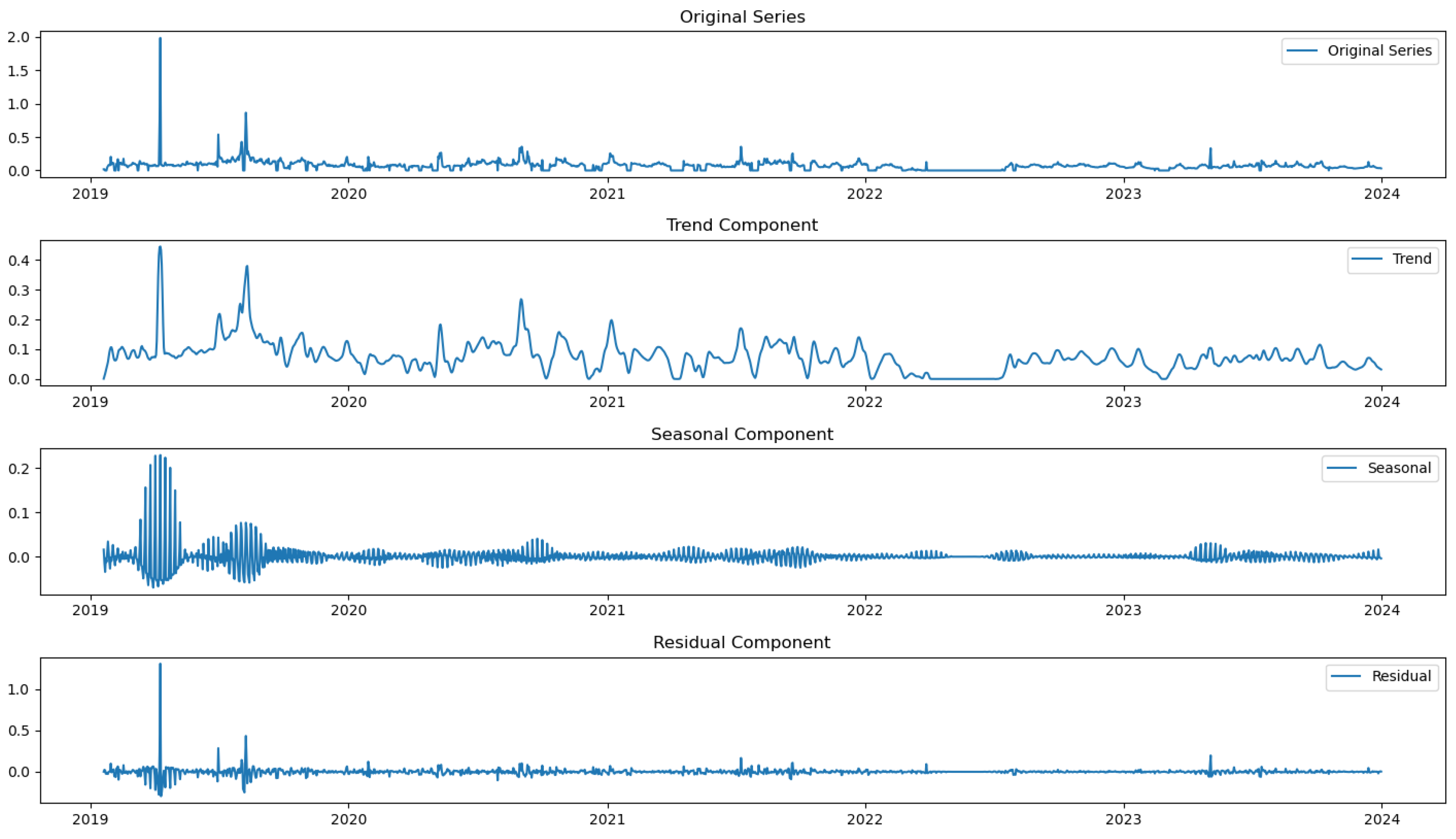 Time Series Analysis for the Adaptive Prediction of Total Phosphorus in the Yangtze River: A ...