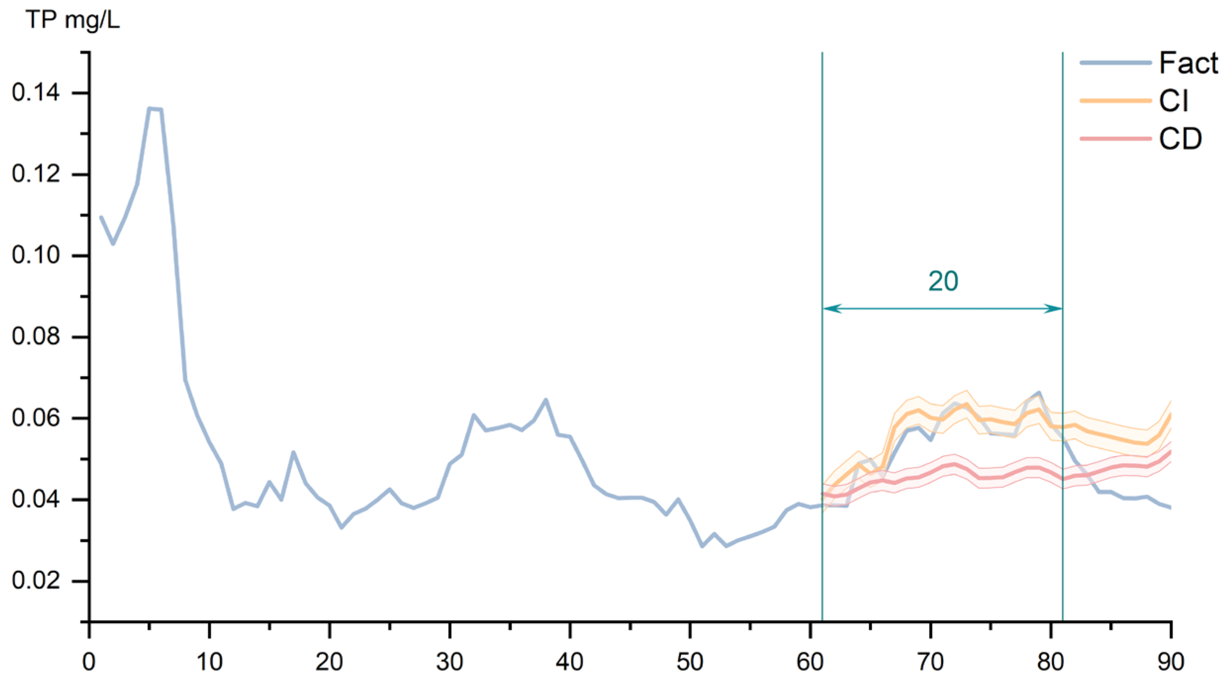Time Series Analysis for the Adaptive Prediction of Total Phosphorus in the Yangtze River: A ...
