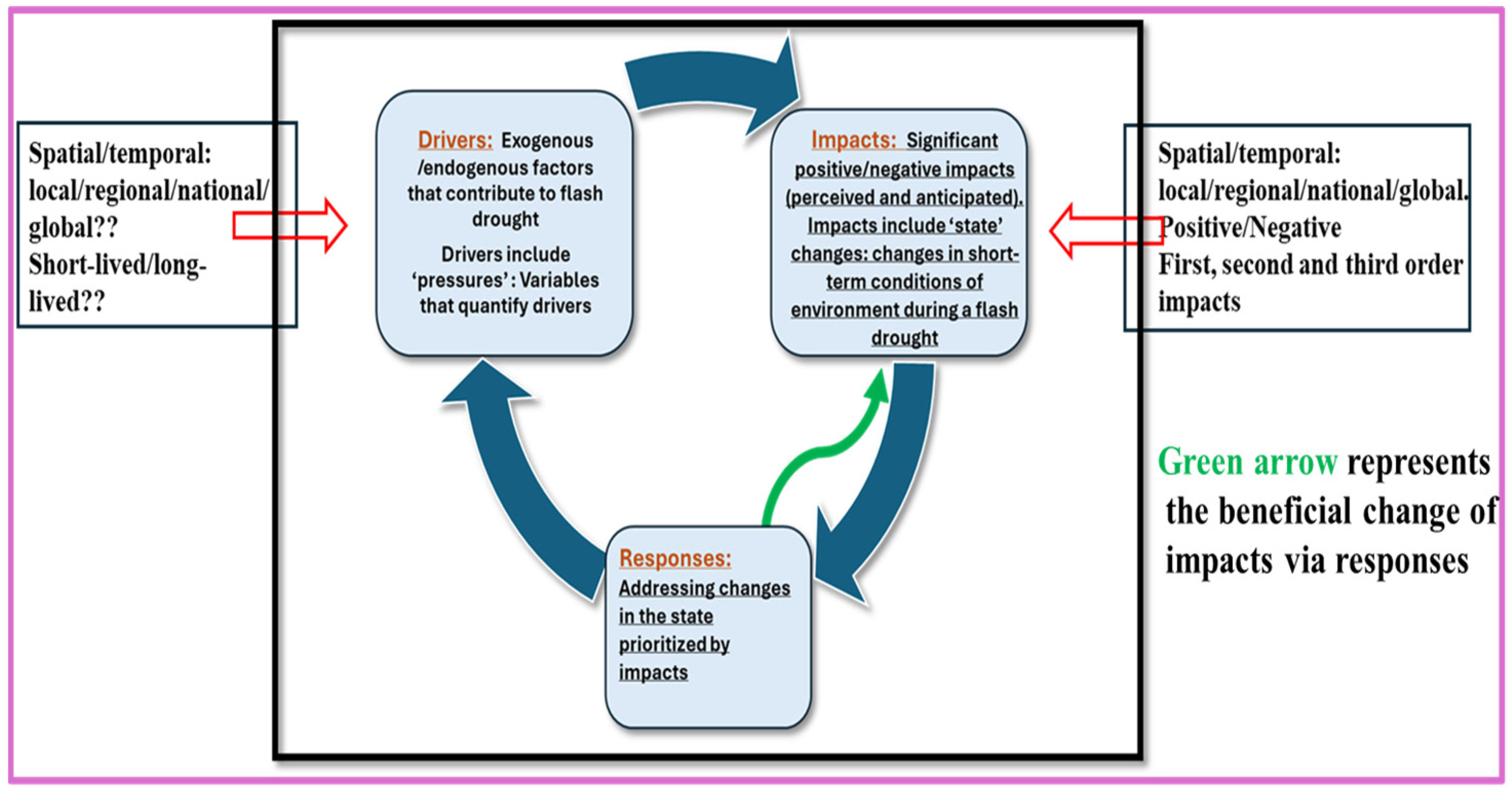 Flash Droughts in the Southern United States: A Driver-Impact-Response ...