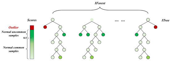 Research on a DBSCAN-IForest Optimisation-Based Anomaly Detection Algorithm for Underwater ...